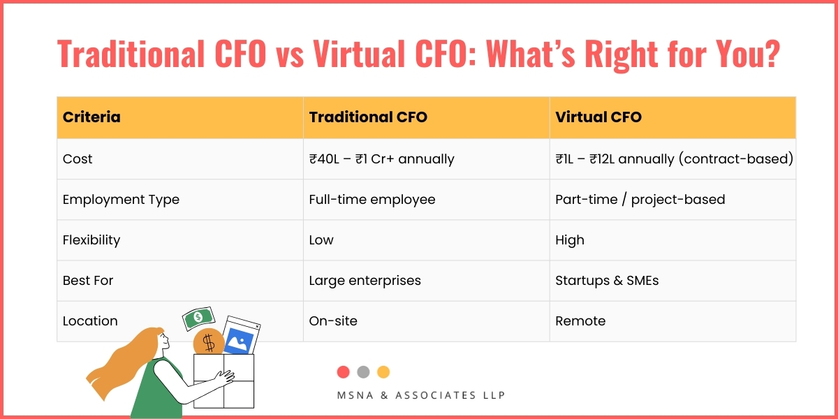 How To Hire Virtual CFO In Bangalore| 2026 Guide